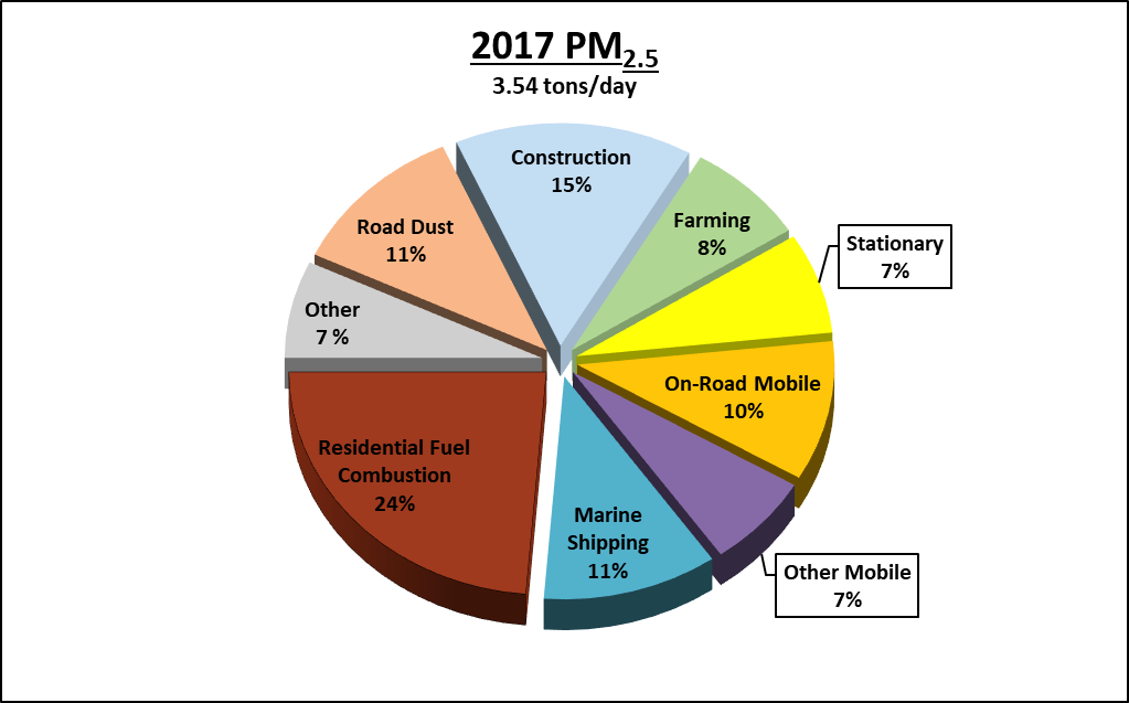 Emission Inventory | Santa Barbara County Air Pollution Control District