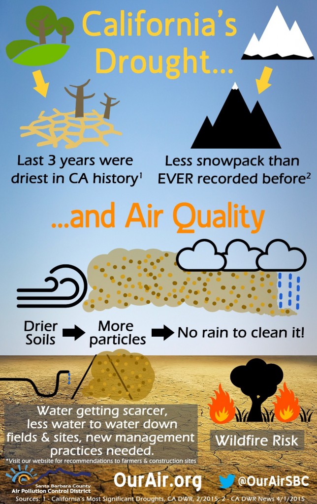 California's Drought and Air Quality Infographic | Santa Barbara County ...