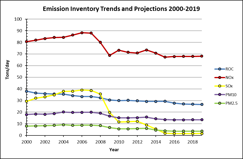 Emission Inventory | Santa Barbara County Air Pollution Control District