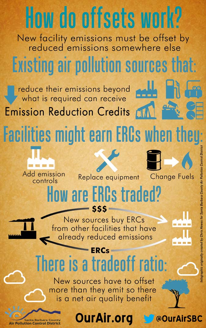 Emission Reduction Credits Infographic – Santa Barbara County Air ...