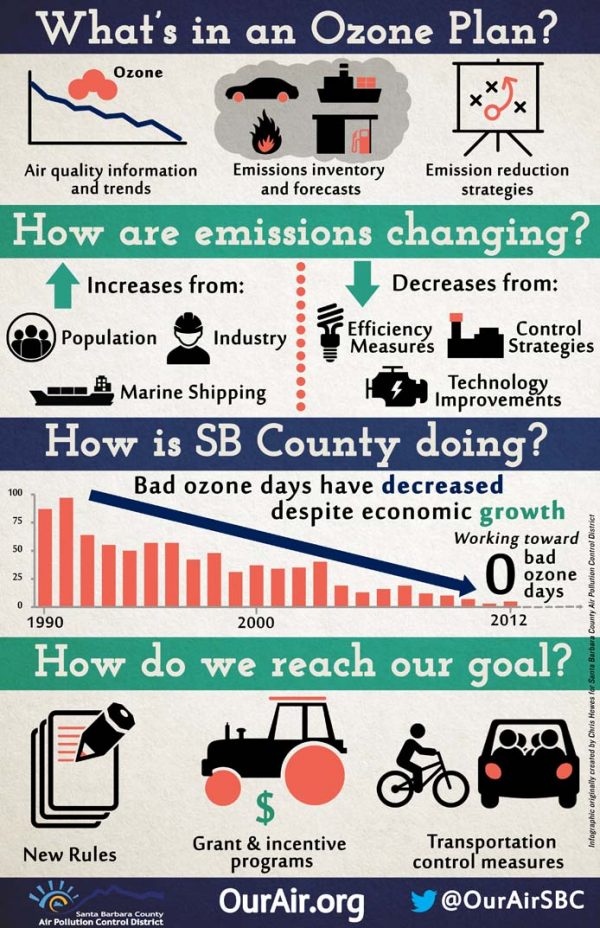 Ozone Plan Infographic – Santa Barbara County Air Pollution Control District