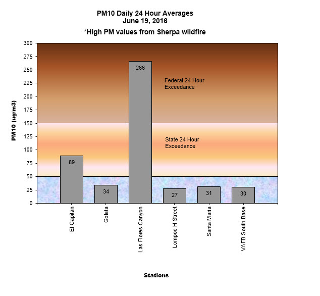 PM10 Daily 24 Averages – June 19, 2016 | Santa Barbara County Air ...