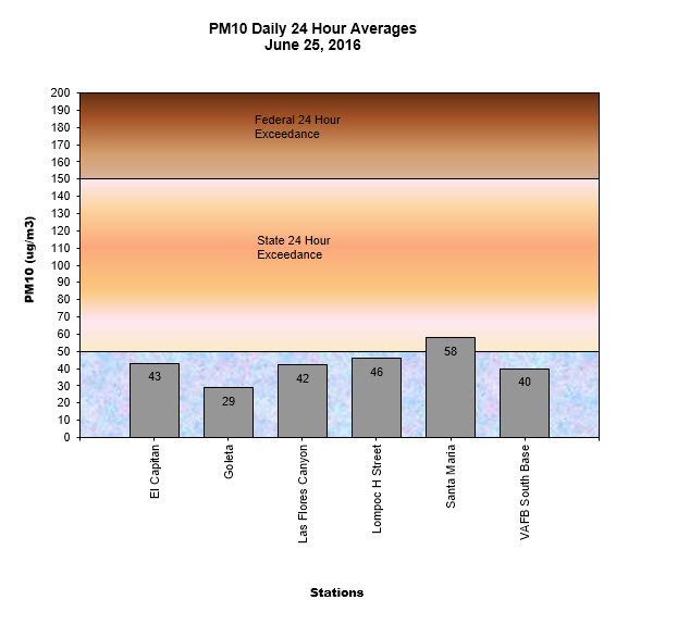 PM10 Daily 24 Averages – June 25, 2016 – Santa Barbara County Air ...