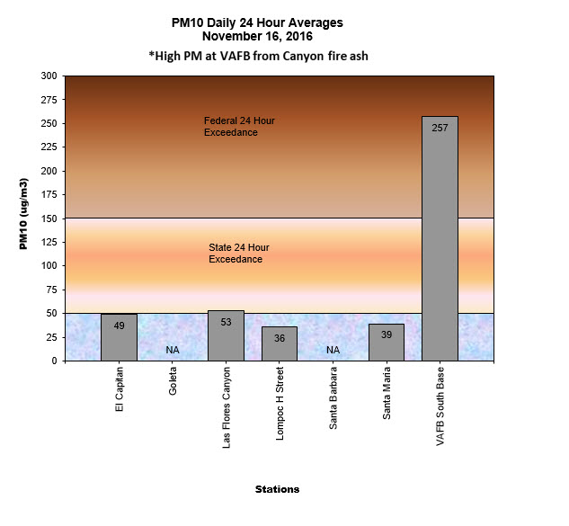 PM10 Daily 24 Averages – November 16, 2016 – Santa Barbara County Air Pollution Control District