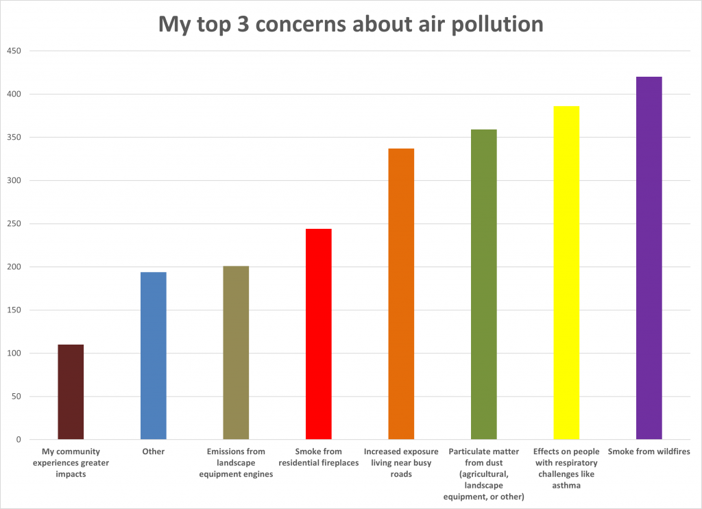 Community Air Protection | Santa Barbara County Air Pollution Control ...