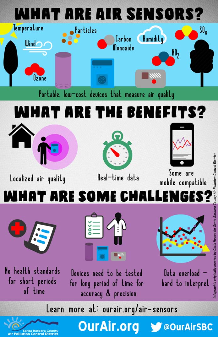 Air Sensors Infographic – Santa Barbara County Air Pollution Control ...