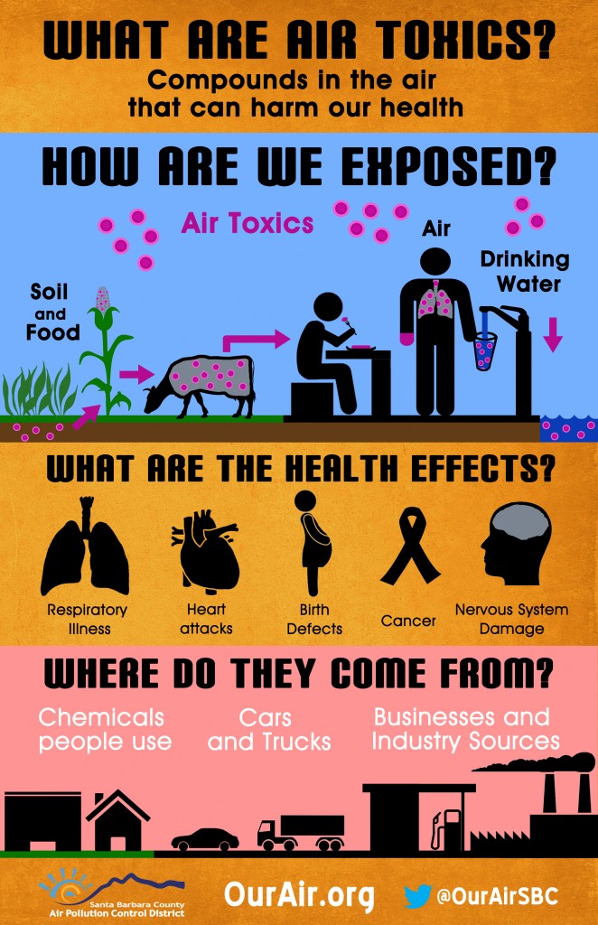 Air Toxics Infographic | Santa Barbara County Air Pollution Control ...