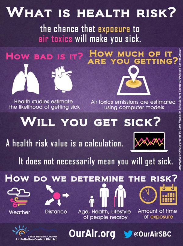 Health Risk Infographic | Santa Barbara County Air Pollution Control ...