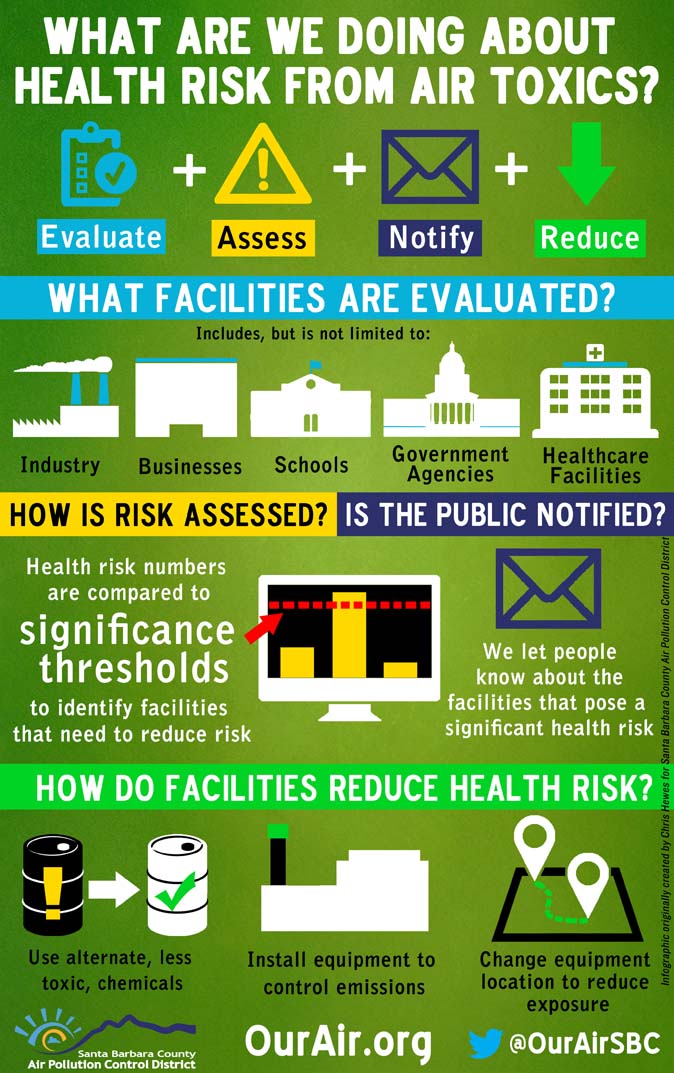 “What are we doing about health risk from air toxics?” Infographic ...